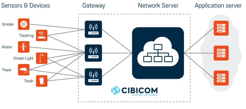 De 4 grundelementer i en IoT-løsning - Cibicom A/S